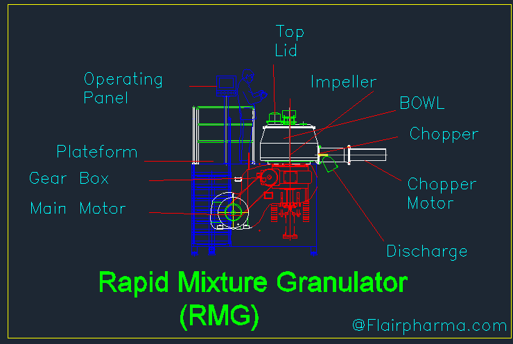 Rapid Mixture Granulator (RMG) & its Values 22 - Flair Pharma The ... Rapid Mixture Granulator (RMG) & its Values 22 - Flair Pharma The ...