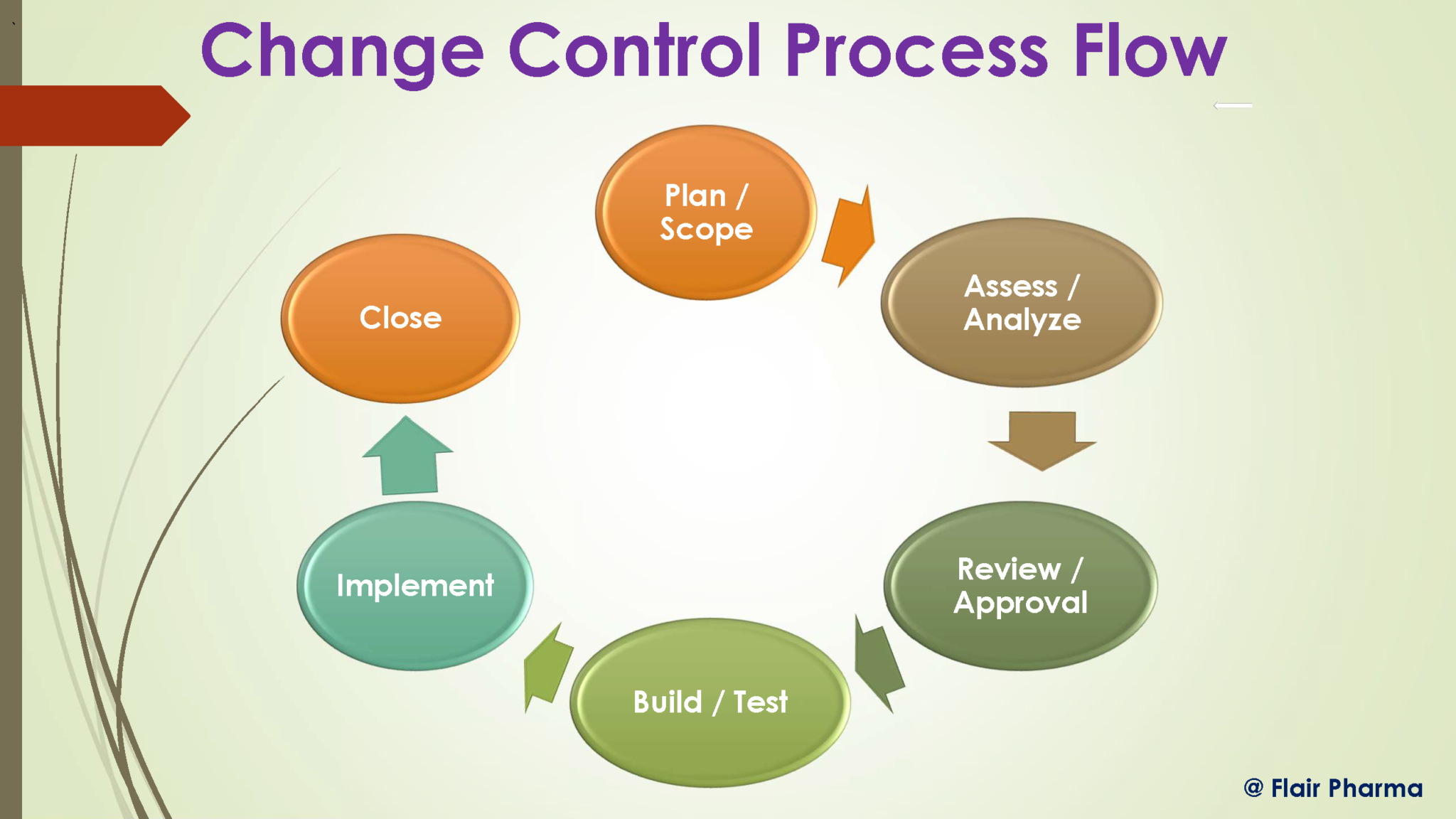 Change Control In Pharma 2023 » Flair Pharma The Knowledge Kit.