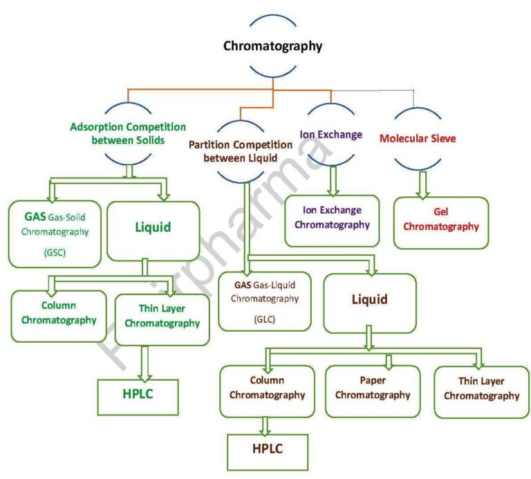 Types Of Chromatography In Pharmaceuticals 2023 » Flair Pharma The ...