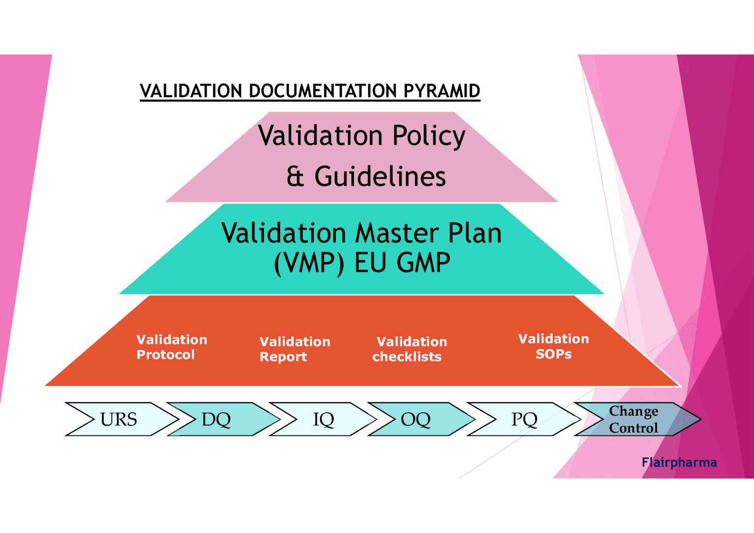 How To Create A (VMP) Validation Master Plan » Flair Pharma The ...