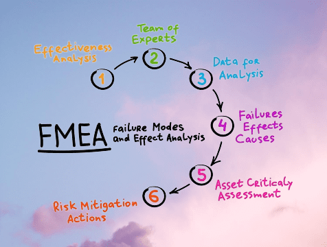 Fmea Failure Mode Effect Analysis 2024 » Flair Pharma The Knowledge Kit.