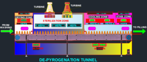 Depyrogenation Tunnel Working Principle 2024 » Flair Pharma The ...