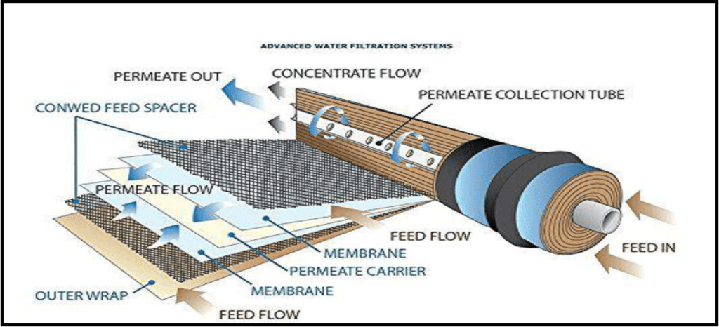 Types Of Reverse Osmosis Membranes » Flair Pharma The Knowledge Kit.
