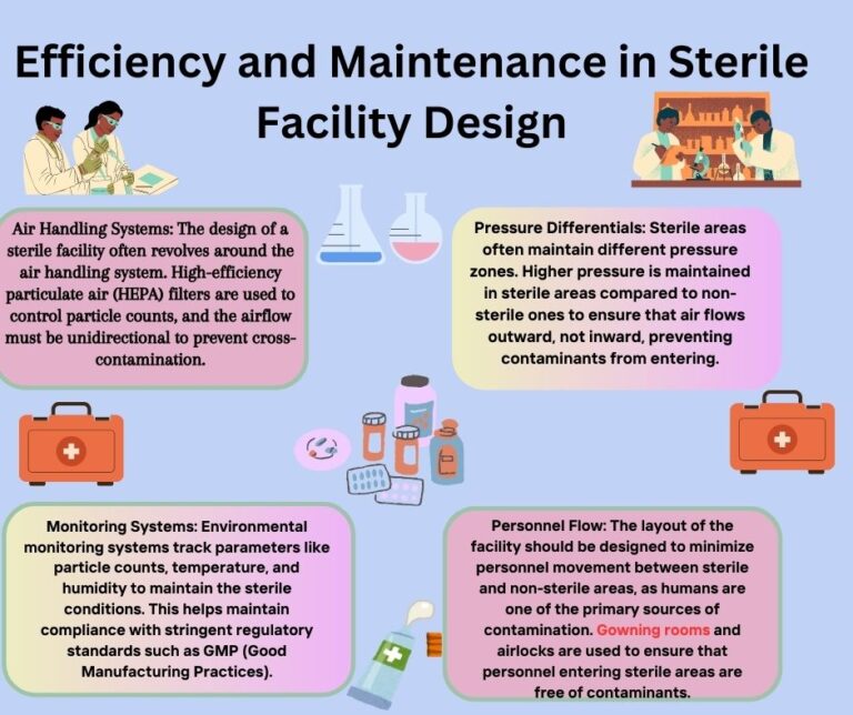 Design Of Sterile Facility In Pharmaceutical » Flair Pharma The ...