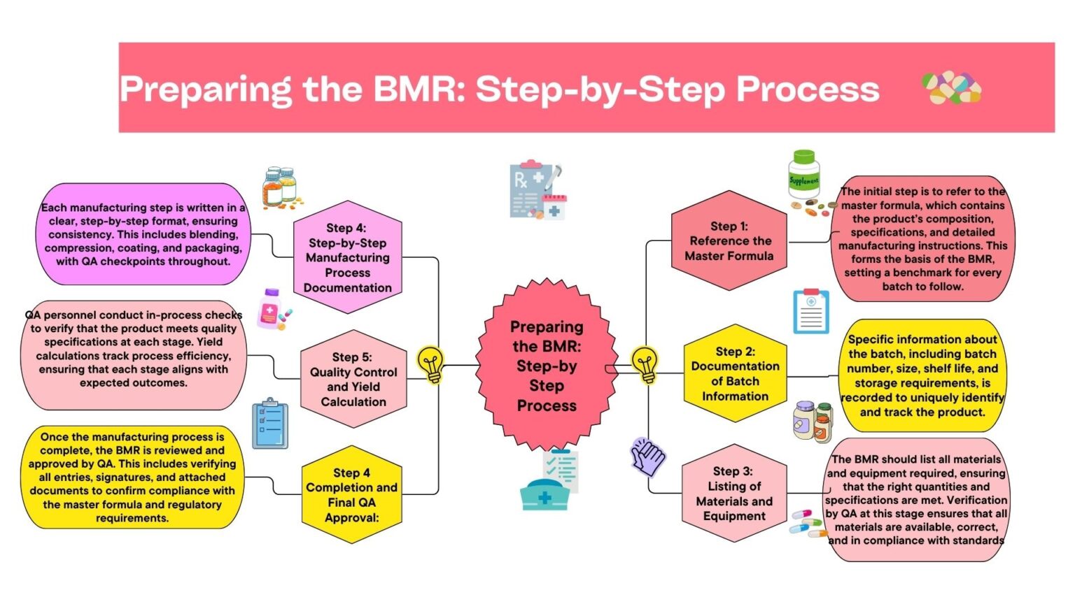 Batch Manufacturing Record (BMR) » Flair Pharma The Knowledge Kit.