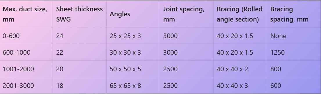 Specifications Of Ducting Work Of HVAC » Flair Pharma The Knowledge Kit.