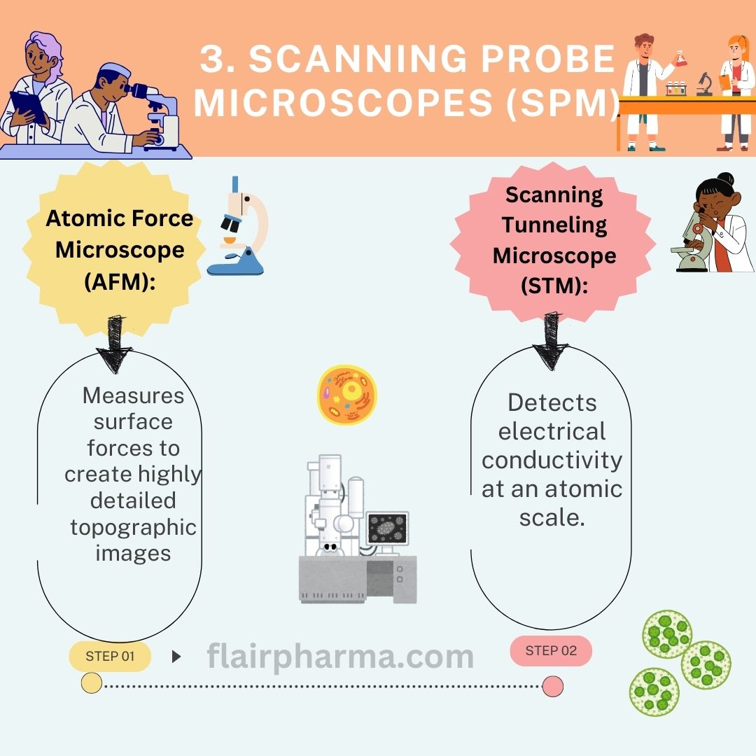 Types Of Microscopes Its Functions And Classifications » Flair Pharma ...