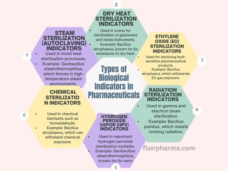 Types Of Biological Indicators In The Pharmaceutical Industry » Flair ... Types Of Biological Indicators In The Pharmaceutical Industry » Flair ...