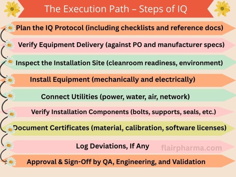 Installation Qualification (IQ) In Pharmaceuticals: » Flair Pharma The Knowledge Kit.