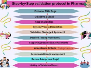 Validation Protocol In The Pharma Industry » Flair Pharma The Knowledge ...