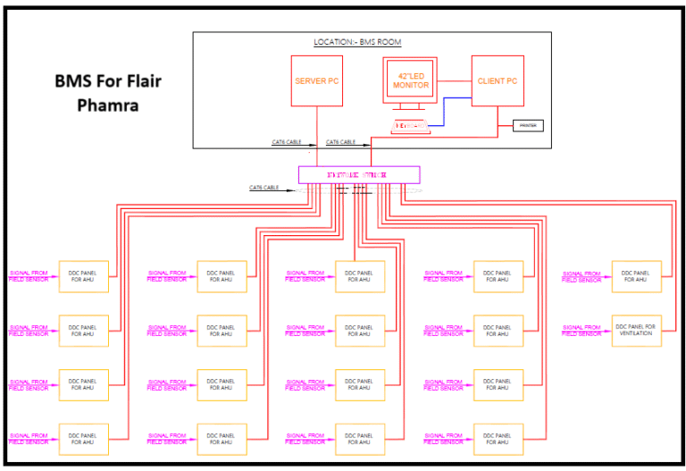 Operational Qualification Protocol For Building Management System (BMS ...