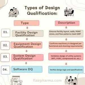 Design Qualification (DQ)in Pharma » Flair Pharma The Knowledge Kit.