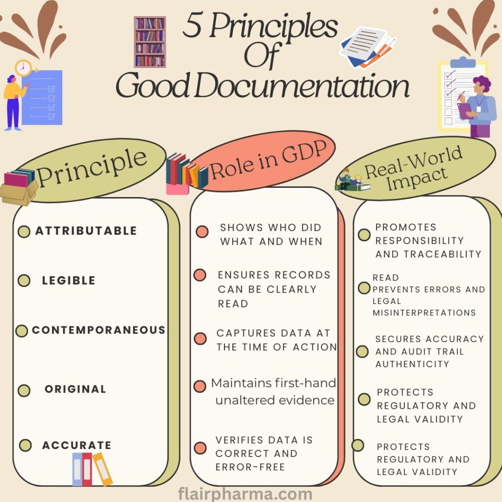 Good Documentation Practice GDP Requirements principles
