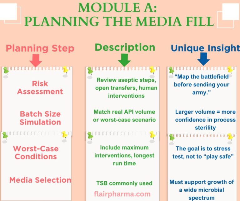 Media Fill Test For Sterile API Manufacturing Process » Flair Pharma ...