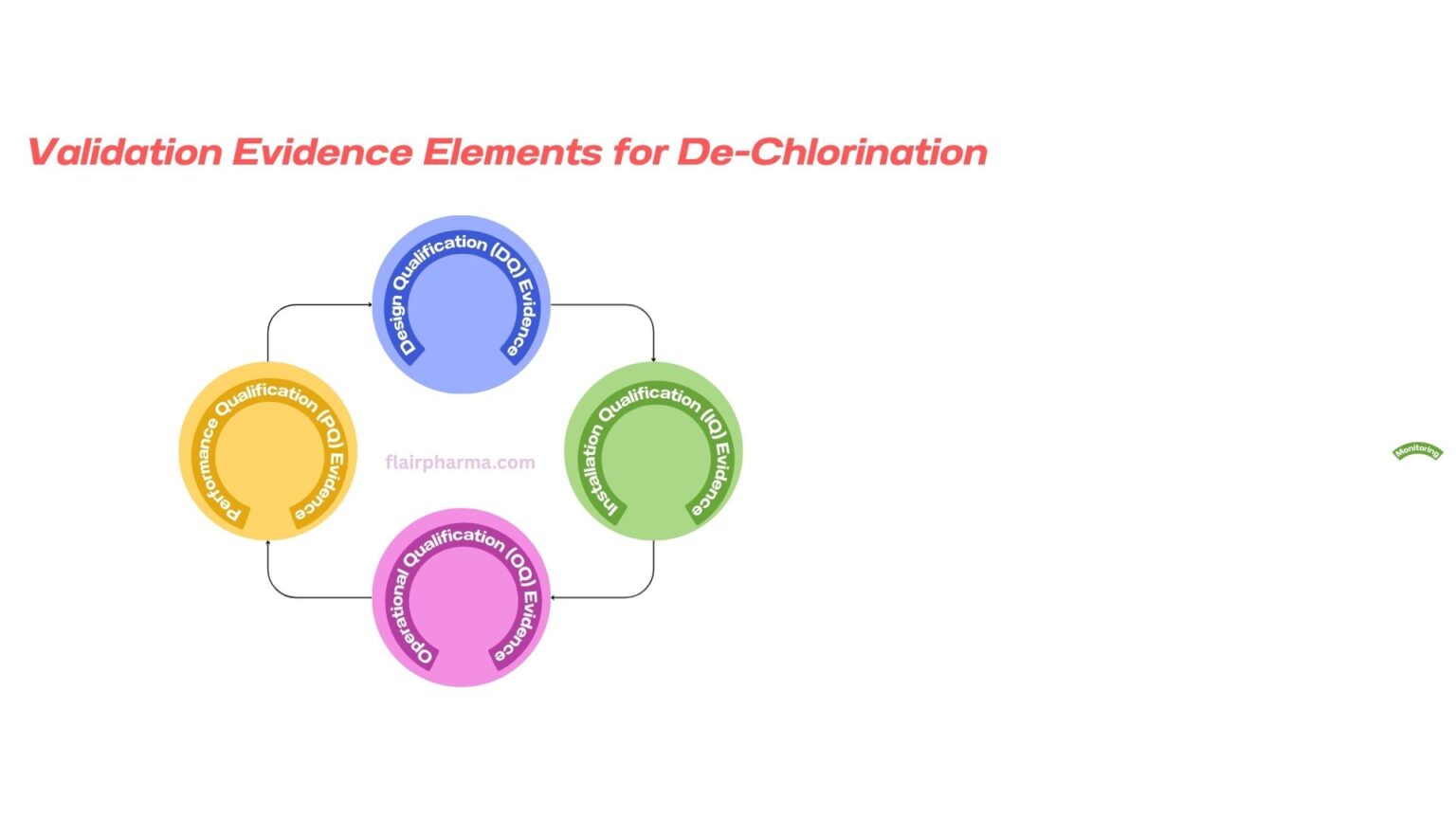 Validation Evidence Expectations For De-Chlorination In Pharmaceutical ...